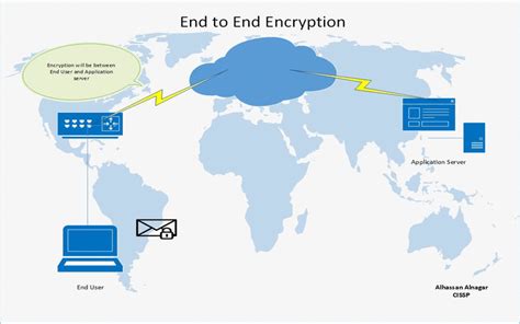 Alhassan Alnagar On Linkedin Tls End To End Encryption Ensures The Secure And Private