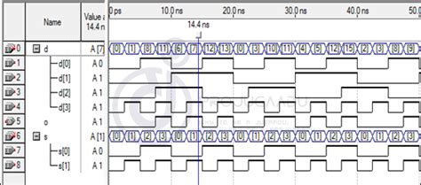 Build And Simulate 4x1 Mux 8x1 Mux 1x4 Demux And 1x8 Demux In Vhdl
