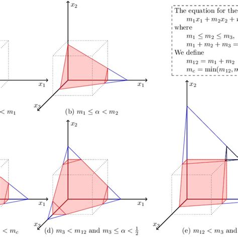 five configurations of the cutting polyhedron by a plane with the