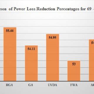 PDF Distribution Network Reconfiguration Of Radial Distribution Systems For Power Loss