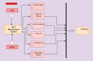 UML Diagram For RTO Management System Codebun