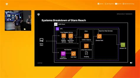 Unity Presentation AWS Barcelona Stars Reach