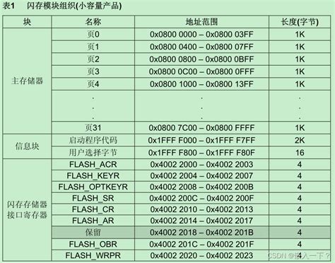 Keil Mdk编程环境下的 Stm32 Iap下载（学习笔记）stm32 Kile下载 Csdn博客