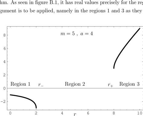 Fig B1 R Dependence Of The Log Argument In B7 For A Typical Set Download Scientific