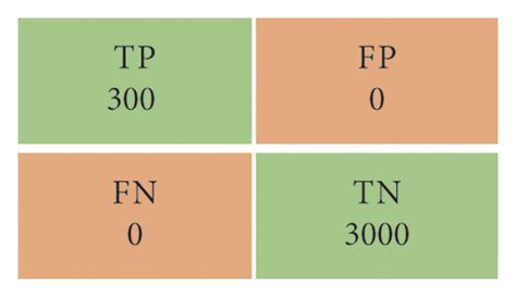 confusion matrix of detection results download scientific diagram