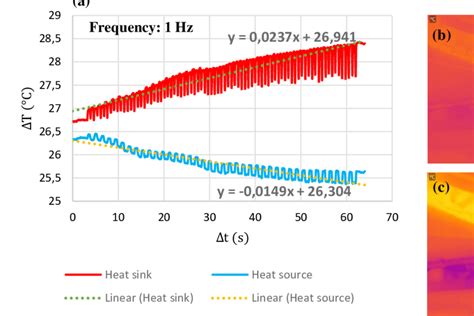 7 Temperature changes of sink and source for cyclic frequency of í Download Scientific Diagram