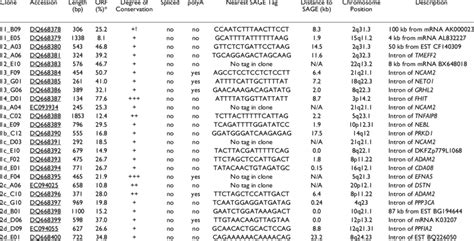 Sequence Characteristics Of Unannotated Clones Download Table
