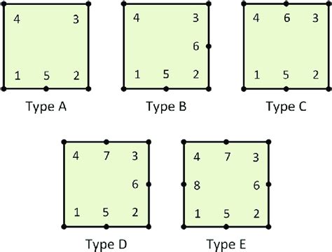 Five Different Quadrilateral Elements With Midside Nodes Download