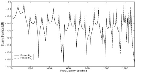 11 Transfer Functions For The Local Case γ 05 Damping Model 1 K