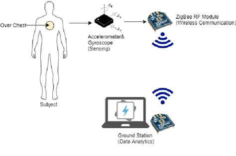 Figure 1 From Human Action Recognition Using Deep Learning Methods On Limited Sensory Data