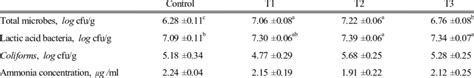 The Dietary Effect Of Three Strains Of B Subtilis Supplementation On