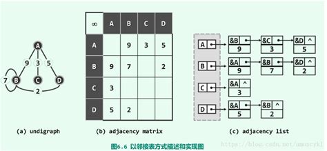 数据结构 c ——图：基于邻接矩阵实现的图结构 amoscykl的博客 csdn博客 c 有向图 vector 数据结构