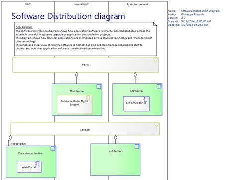 TOGAF Diagram Examples
