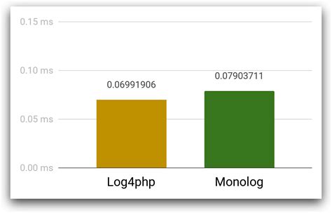 Benchmarking Php Logging Frameworks Which Is Fastest And Most Reliable