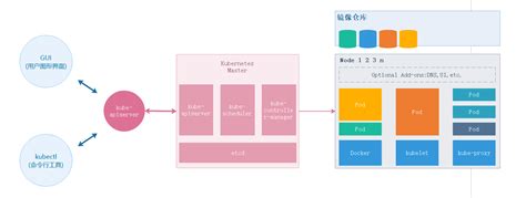 Kubernetes 概念总结使用「labels」和「pods」概念将应用按逻辑单元分组 Csdn博客