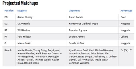 Denver News Site Has The Nuggets Lineup Projected To Be Better Than