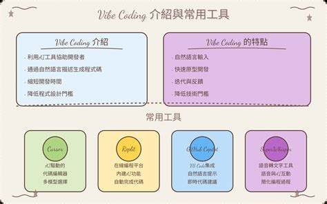 沈重宗 用ai快速寫程式vibe Coding 介紹 Vibe Coding Facebook
