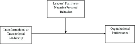 Positive Negative Asymmetry Effect Framework Download Scientific Diagram