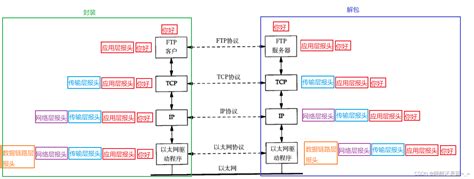 网络基础概念 Csdn博客
