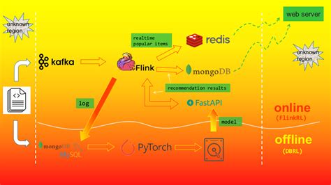 GitHub Massquantity Flink Reinforcement Learning Recommender System Based On Flink And