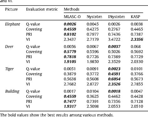 table 2 from multi level low rank approximation based spectral