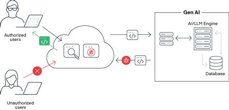 Protect Sensitive Data In Genai Platforms Cradlepoint