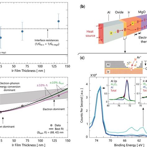 A A Schematic Of Our Tdtr Setup Using Modulated Heating To Inerrogate Download Scientific