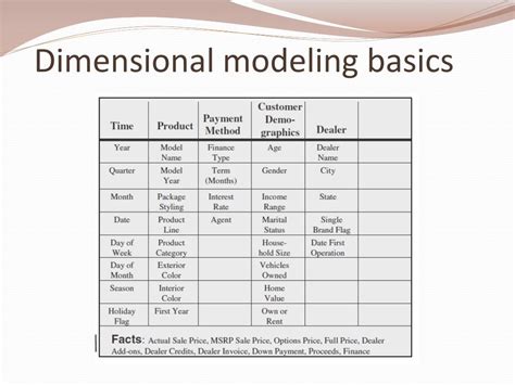 Ppt Principles Of Dimensional Modeling Powerpoint Presentation Free