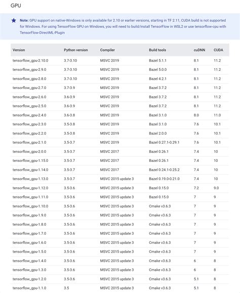 【tensorflow深度学习】一、tensorflowgpu 2100安装（win11、anaconda3、python39