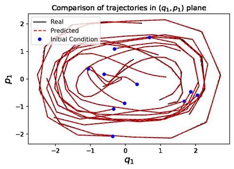 Comparison Of Real And Predicted Test Trajectories For The Hamiltonian 7 Download Scientific