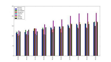 Pandas Plot Graph From Python Dataframe Stack Overflow