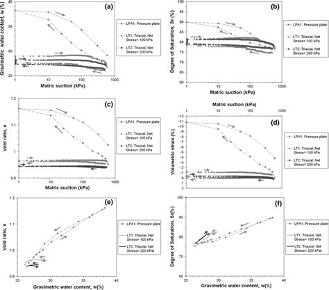 Effect Of Net Stress A Gravimetric Water Content Versus Matric Suction Download Scientific