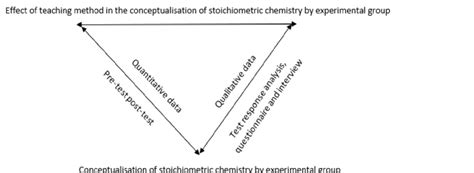 Triangulation Of Quantitative And Qualitative Results Download Scientific Diagram