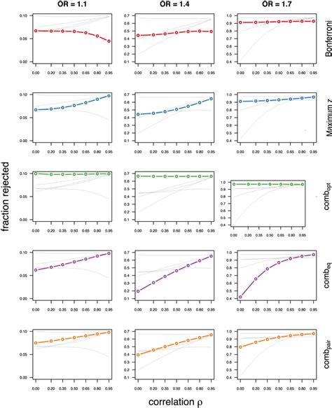 Comparing Analytic Strategies In The Setting With Compound Symmetry