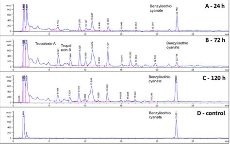 Fig S2 Hplc Dad Chromatograms Method A 220 Nm Of Extracts Of