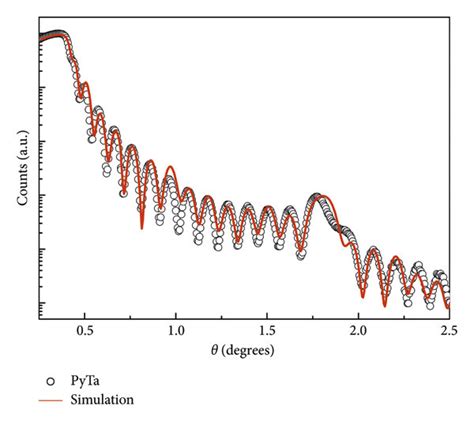 Xrr Measurement From Sample Pyta And Simulation Download Scientific