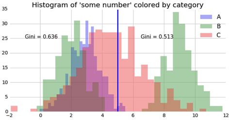 Motivating The Gini Impurity Metric True Theta