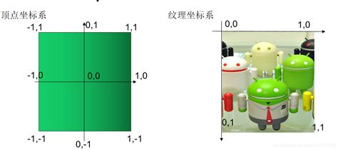 android opengl es基本用法（4），绘制纹理图片 glsurfaceview显示一张图片 csdn博客