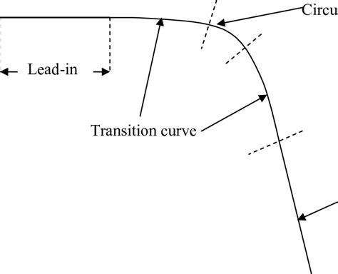 Geometry Of The First Curve Of The Reverse Curve Section Download