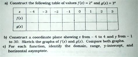 Solved A Construct The Following Table Of Values Fx 2 And Gx 3 4 3 2 F1 2 3 Fx G