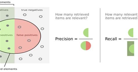Understanding Accuracy Precision Recall And F1 Score In Ml Dl Models