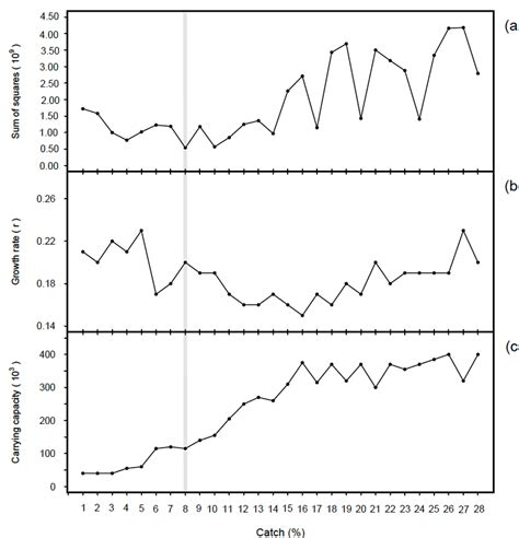 3 Combinations Of A Minimum Sum Of Squared Deviations Ss B Growth Download Scientific