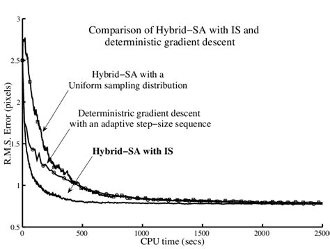 Improvement In The Speed Of Convergence Using Hybridsa With Is Over Download Scientific Diagram