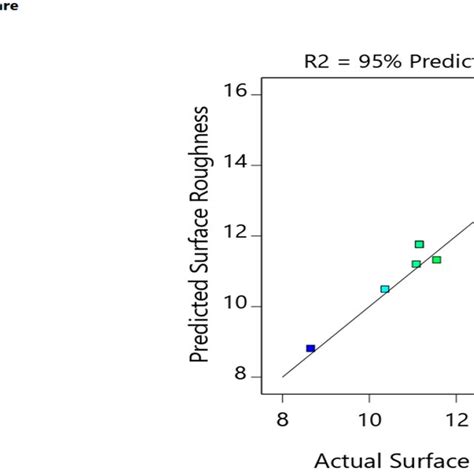 The Actual Surface Roughness Versus The Predicted Surface Roughness