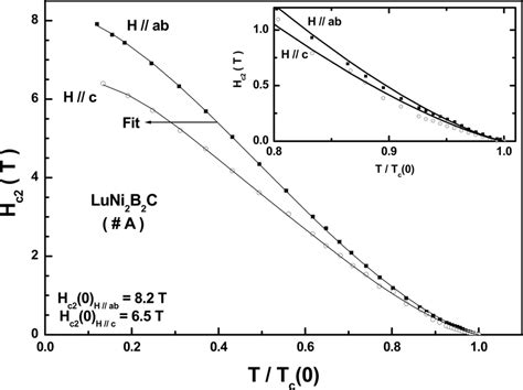 Plots Of The Upper Critical Field Vs Reduced Temperature In Crystal A