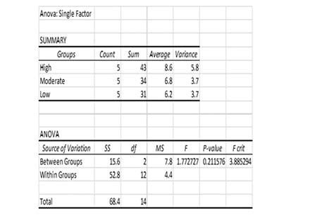 Solved Criterion Report ANOVA Results In APA Format Data Chegg Com
