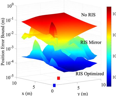 Radar Chart On The Localization Performance For Various Architectures Download Scientific