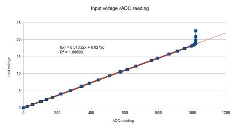 Arduino Data Logger Voltage Measurement