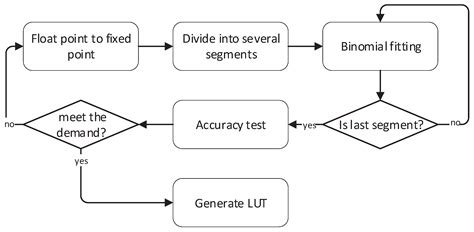 A Reconfigurable Hardware Architecture For Miscellaneous Floating Point