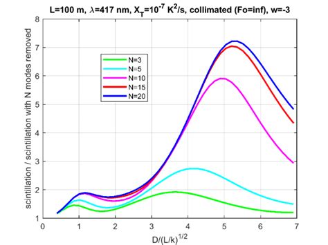 Scintillation Of A Gaussian Beam Scaled By The Scintillation Of An Download Scientific Diagram